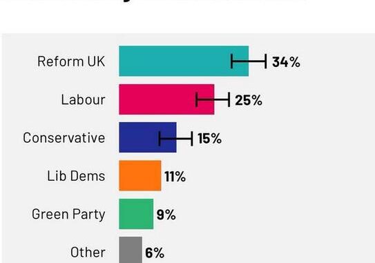 Farage Reform Party fører ny med 9 procentpoint ! – Hodjanernes blog